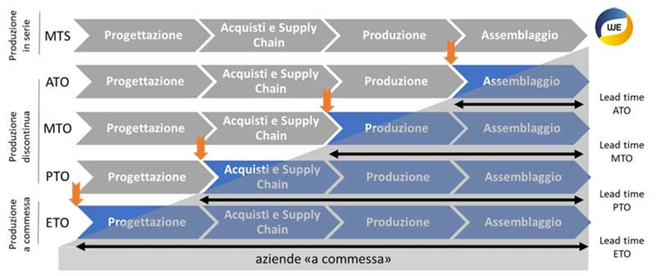 Make to order (MTO): guida a questo approccio di produzione ed esempi